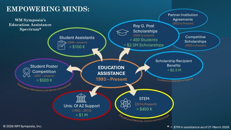WM Symposia | Education Assistance